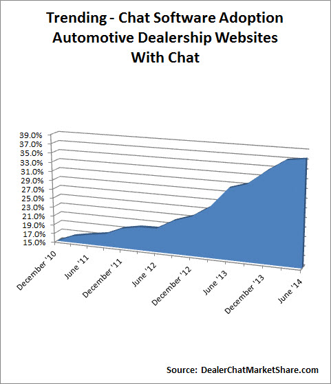 Live Chat Usage on Auto Dealer Websites Skyrockets