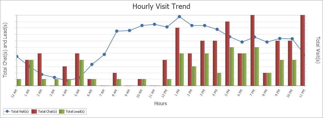 24-hour Chat - YES, Car Dealers, You Need It